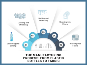 What Is Recycled Polyester? How Plastic Becomes Fabric