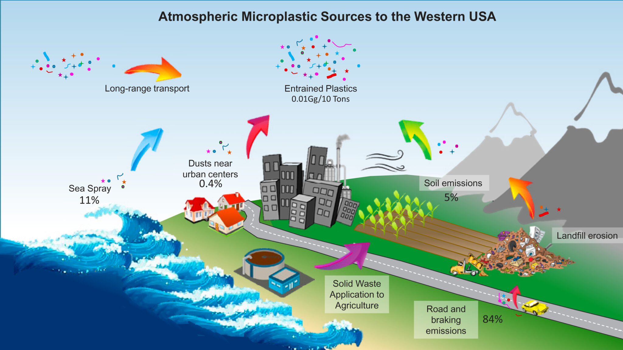 What Are Microplastics? Causes, Effects & How to Avoid Them